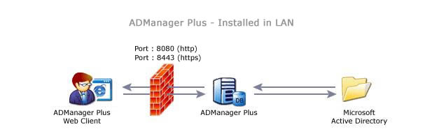 ADUC、PowerShellより簡単。Active Directory ID管理ツール｜ADManager Plus