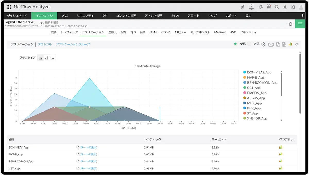 NetFlow・sFlow対応のトラフィック分析ツール｜NetFlow Analyzer